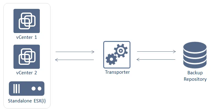 Key Best Practices of Active Directory Backup