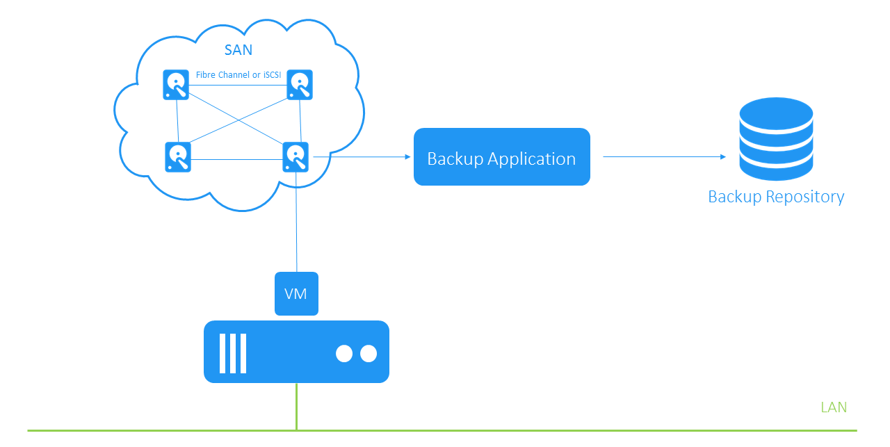 LAN-Free Backup: What It Is and Why You Need It