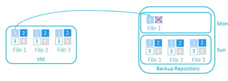 Incremental vs Differential Backup: Differences Explained