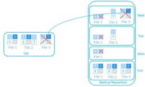Incremental vs Differential Backup: Differences Explained
