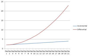 Incremental vs Differential Backup: Differences Explained