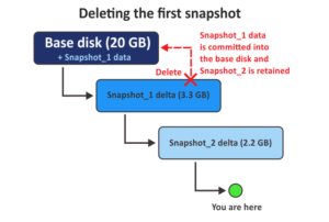 VMware Snapshot Best Practices Explained