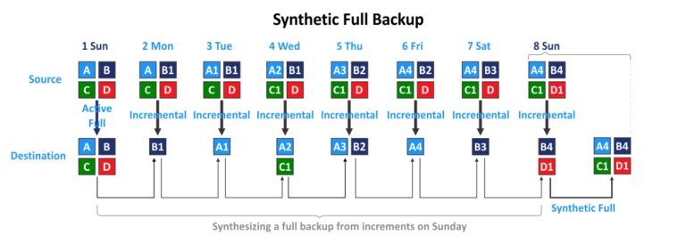What Is Synthetic Full Backup and How Does It Work?