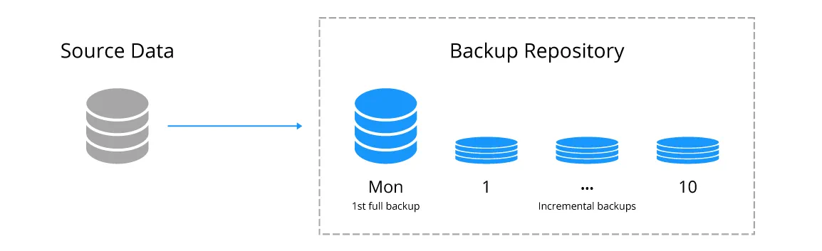 Incremental Backup Explained: What, Why and How