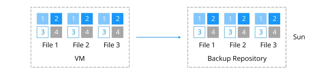 Incremental Backup Explained: What, Why and How