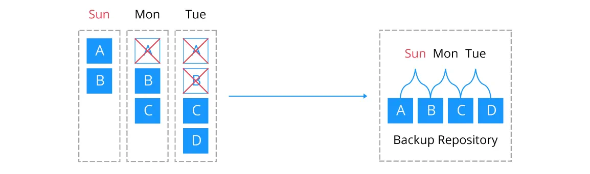 Incremental Backup Explained: What, Why and How