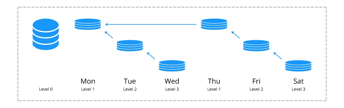 Incremental Backup Explained: What, Why and How