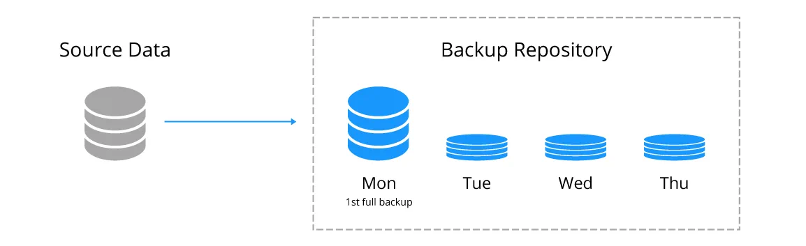 Incremental Backup Explained: What, Why and How