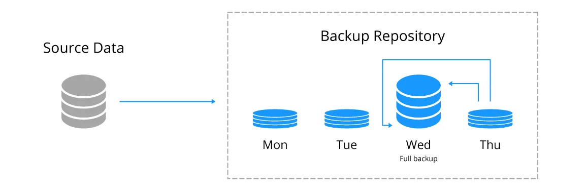 Incremental Backup Explained: What, Why and How