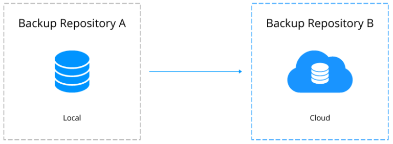 AWS Security Best Practices for S3 and EC2 Backups