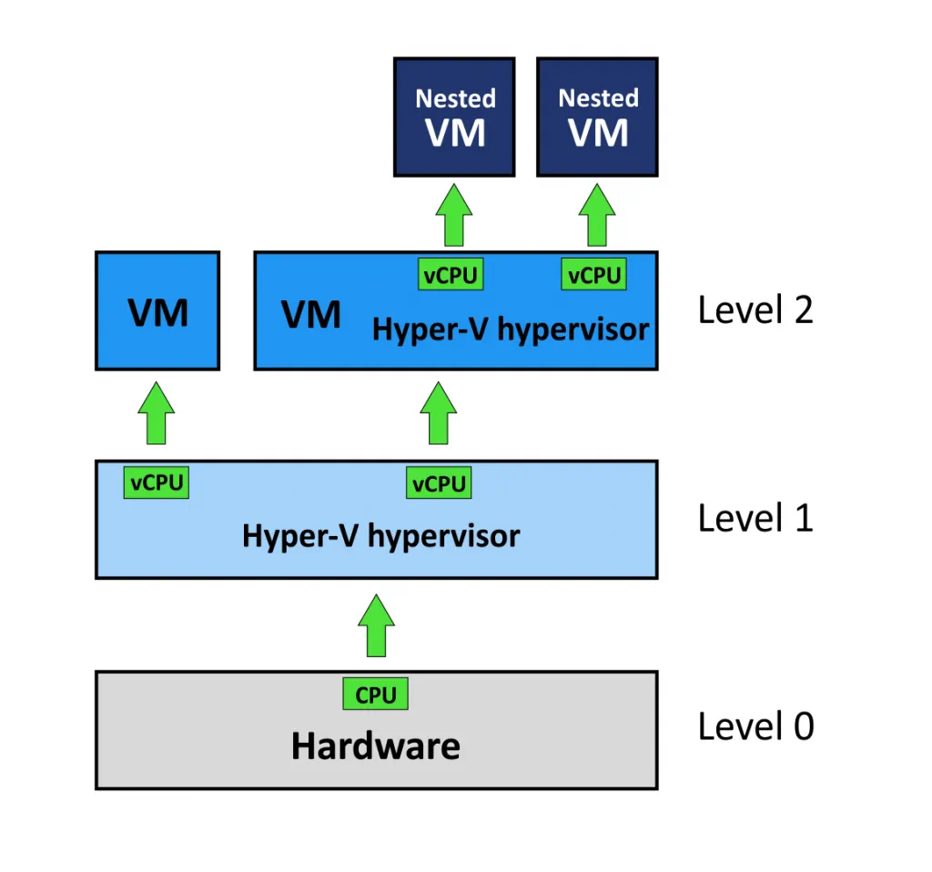 What Is Nested Virtualization in Hyper-V?