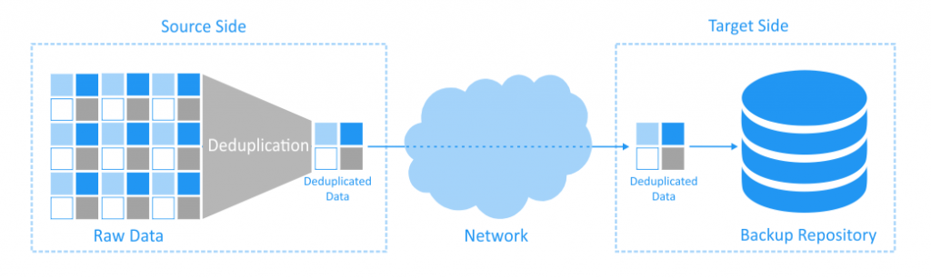 Dell/EMC Data Domain Boost Support in NAKIVO Backup & Replication
