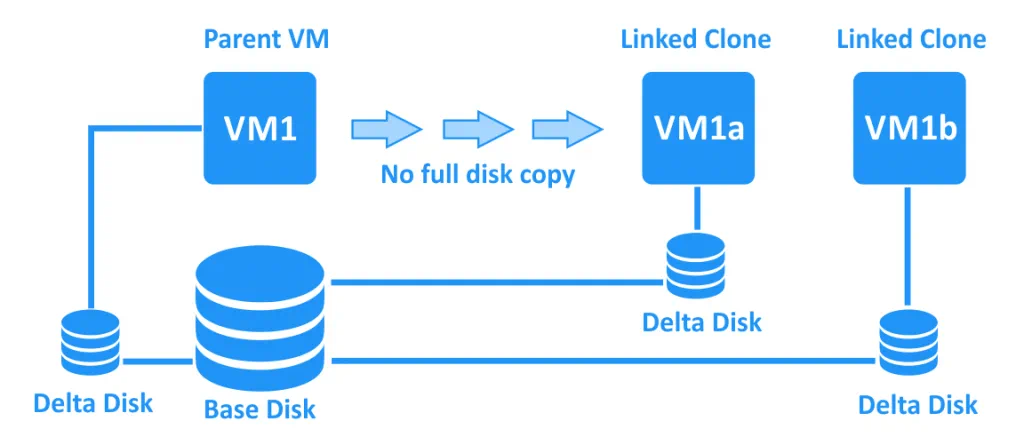 A Complete Comparison of VMware and VirtualBox