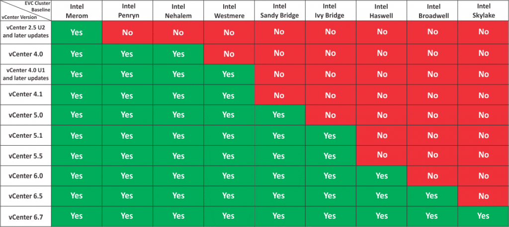 Using Vmware Evc Mode For Сlusters In Vsphere A How To Guide