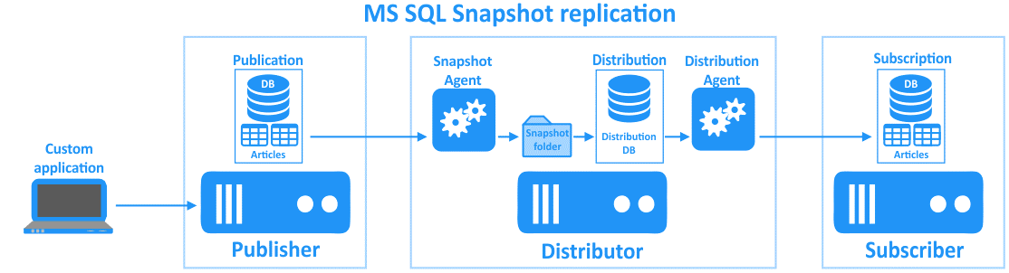 Titremek Dola m Hobi Ben pheli Bo luk plak Sql Server Replication Between Two Sql Servers 