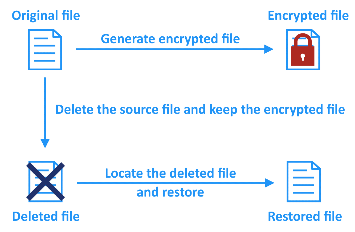 How to Protect Against Ransomware and Perform Ransomware Recovery