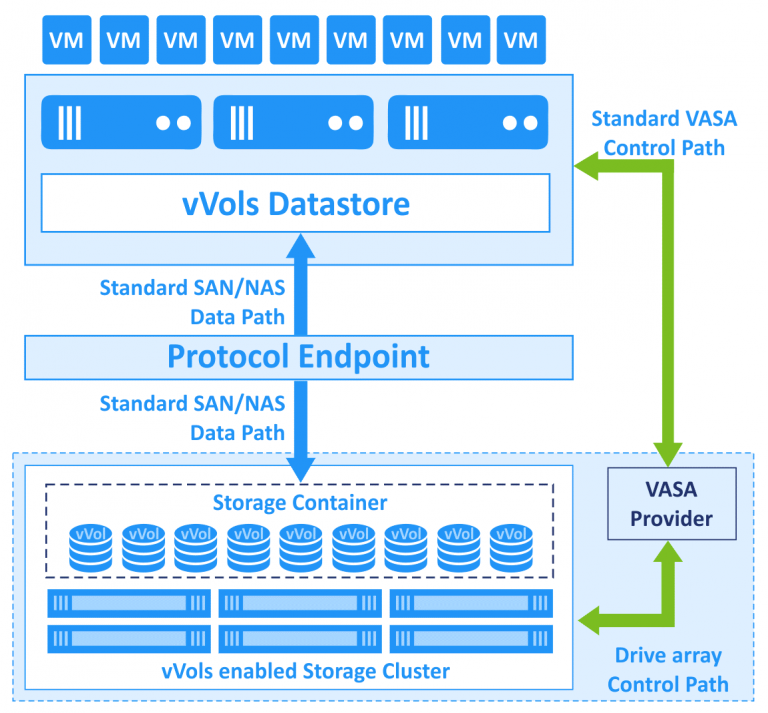 What Is VMware vVols in VMware vSphere and Why Do You Need Them?