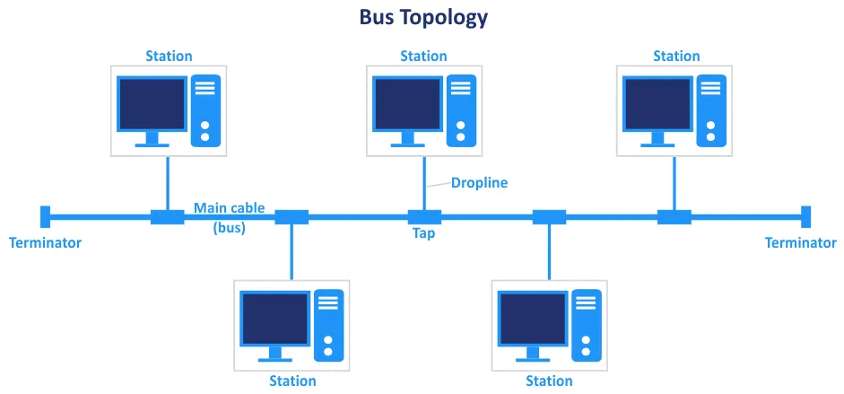 Bus Topology Cable Type Bus Topology Cable Type