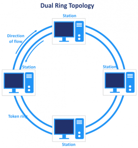 Explanation of Network Topology Types
