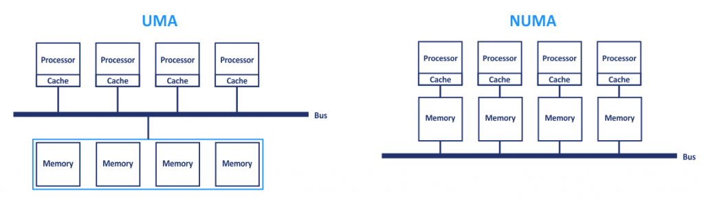 Vmware Cores Per Socket Configuration Best Practice