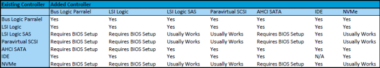 How to Configure a Storage Controller in VMware vSphere