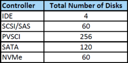 How to Configure a Storage Controller in VMware vSphere