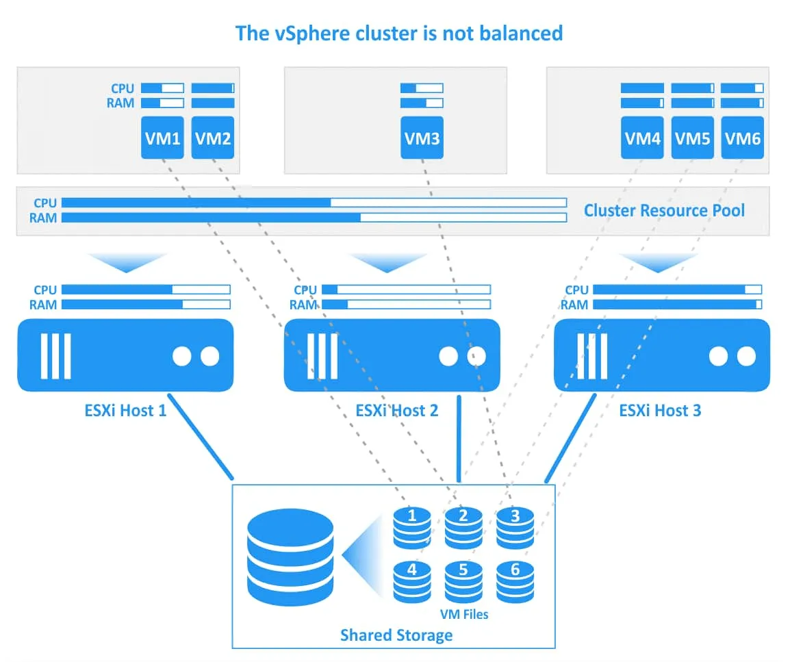 VMware DRS Vs HA: Clusters Availability Comparison