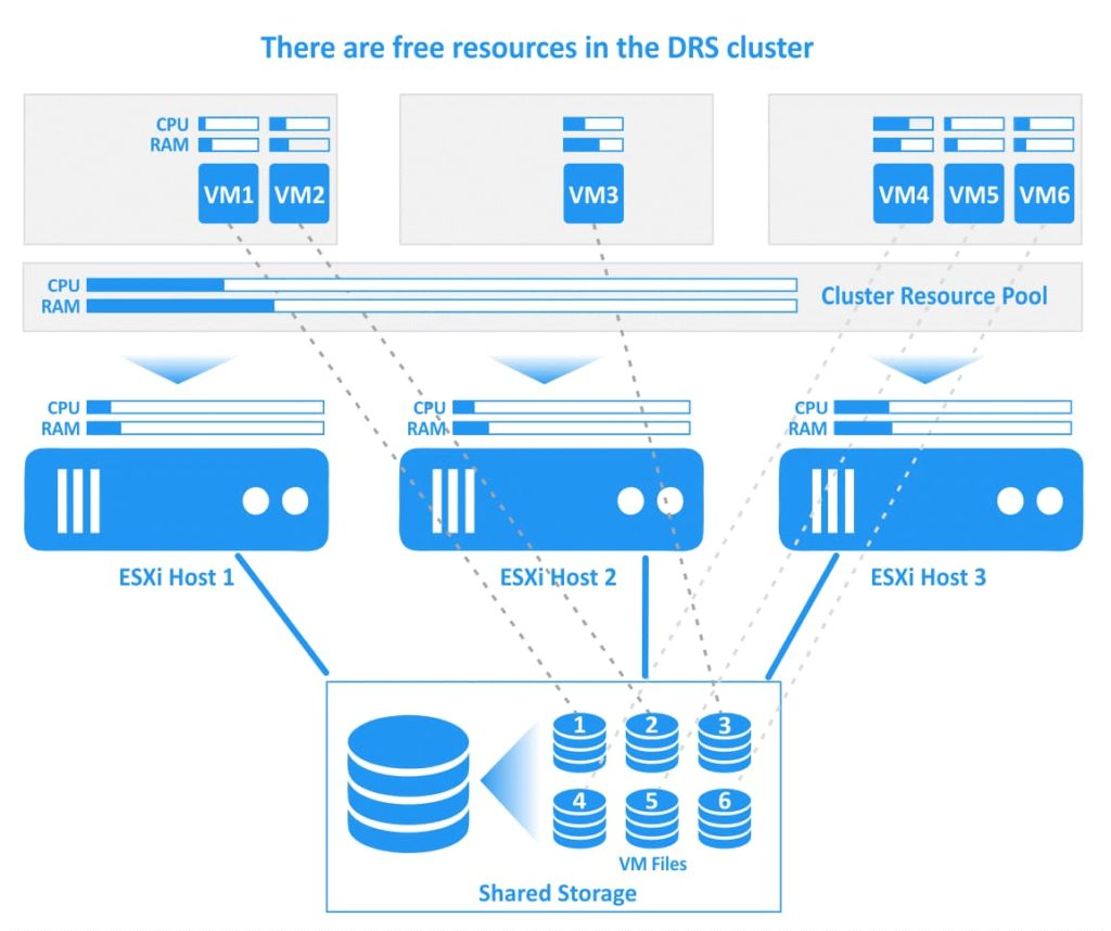 VMware DRS Vs HA: Clusters Availability Comparison