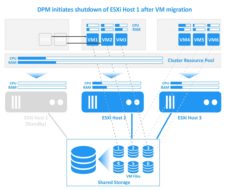 VMware DRS Vs HA: Clusters Availability Comparison