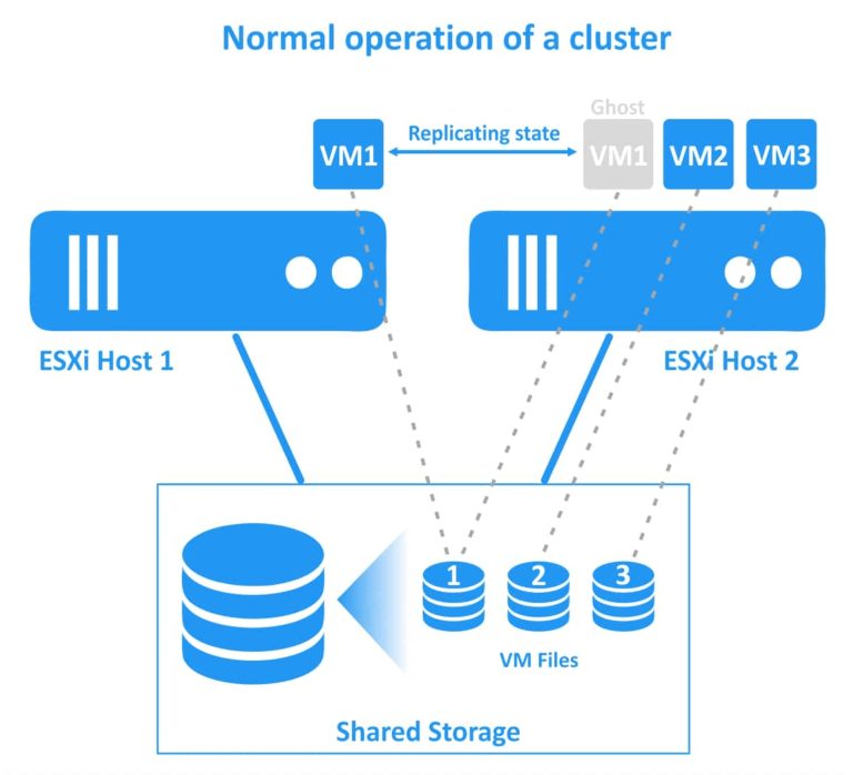 VMware DRS Vs HA: Clusters Availability Comparison