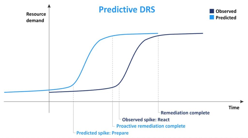 VMware DRS Vs HA: Clusters Availability Comparison