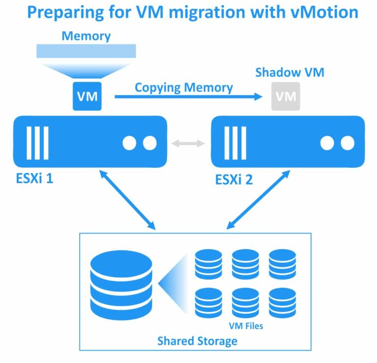 VMware DRS Vs HA: Clusters Availability Comparison