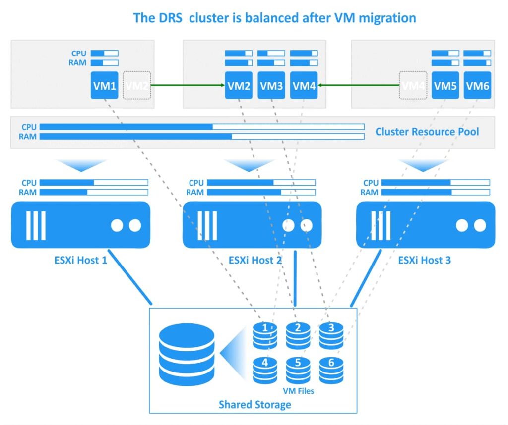VMware DRS Vs HA: Clusters Availability Comparison