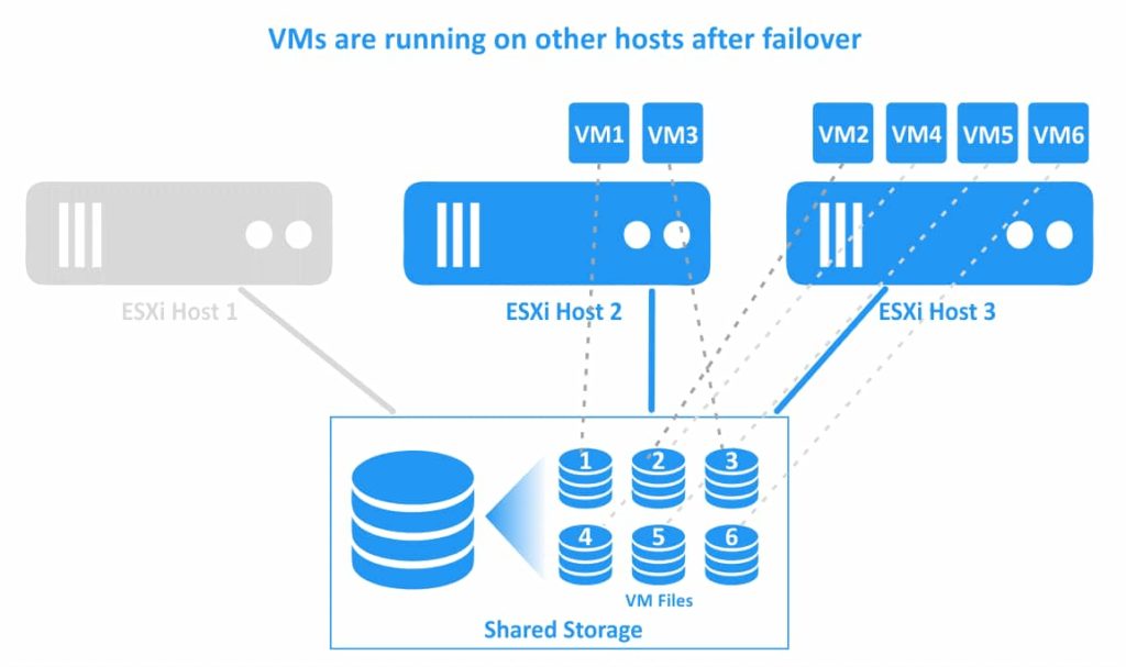 VMware DRS Vs HA: Clusters Availability Comparison