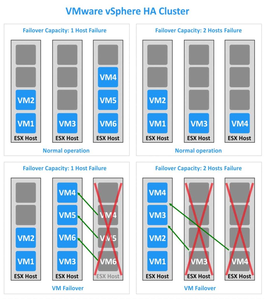 VMware DRS Vs HA: Clusters Availability Comparison