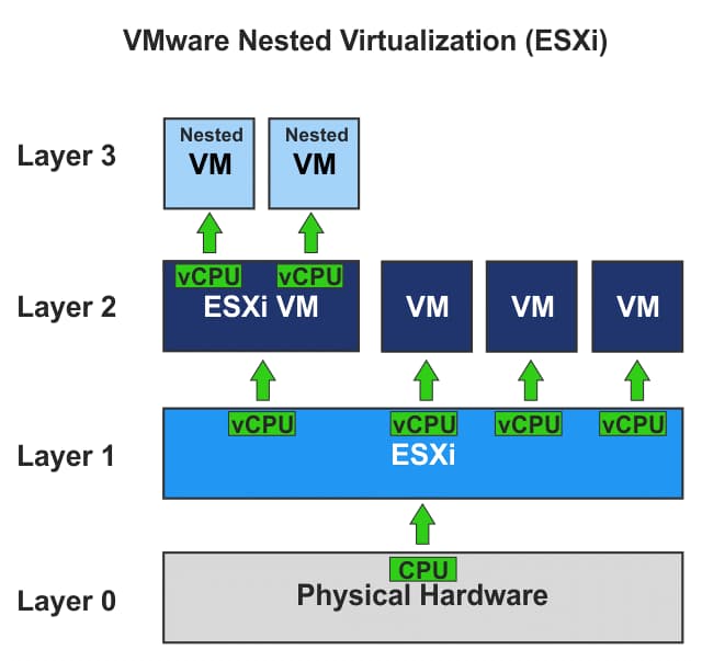 How To Use VMware Nested Virtualization