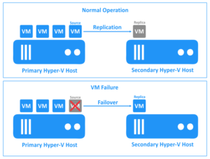 Hyper-V Replication and Failover Types | NAKIVO Guide