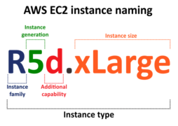AWS EC2 Instance Types and Uses (Complete Guide)