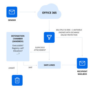 Office 365 Advanced Threat Protection: A Complete Overview
