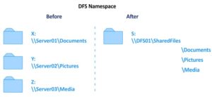 How to Configure DFS Replication for Windows Server?