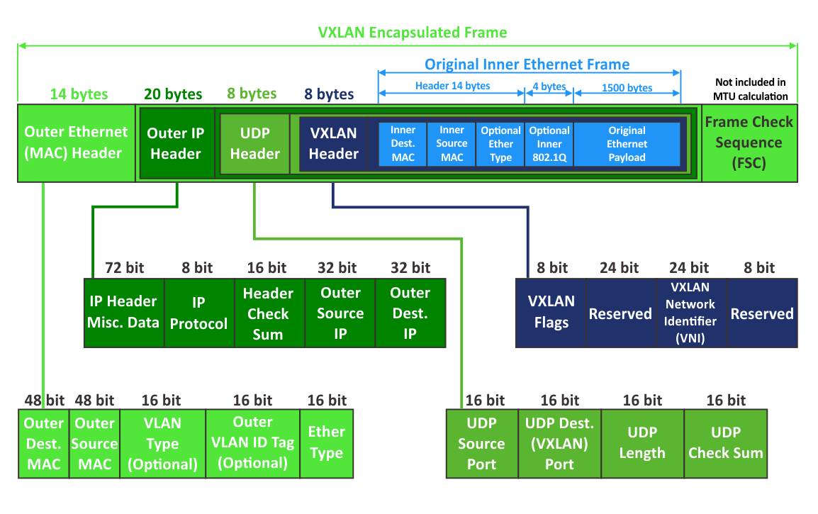 What is VXLAN and VLAN: Advantages and Implementation