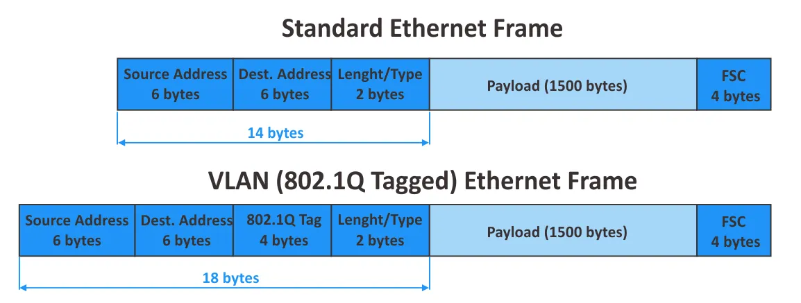 What is VXLAN and VLAN: Advantages and Implementation