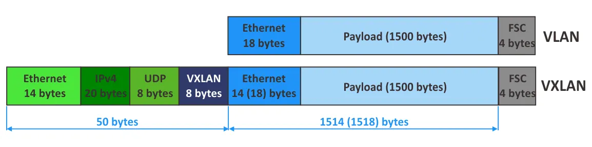 What is VXLAN and VLAN: Advantages and Implementation