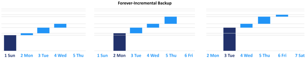 Types of Backup: Full, Incremental, Differential, and More