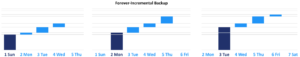 Types of Backup: Full, Incremental, Differential, and More