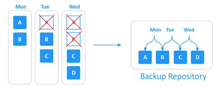 Types of Backup: Full, Incremental, Differential, and More