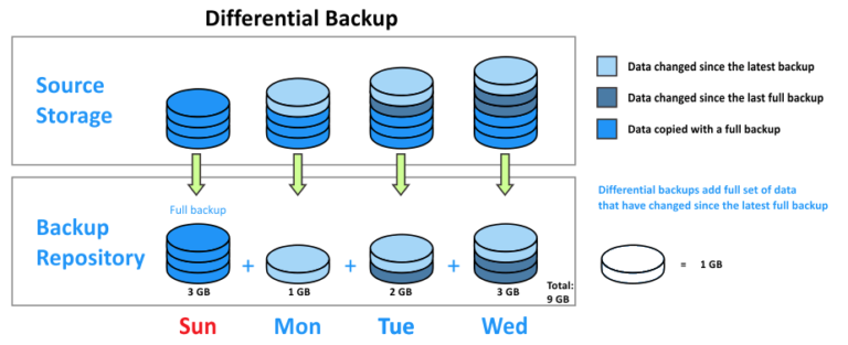Types of Backup: Full, Incremental, Differential, and More