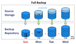 Types of Backup: Full, Incremental, Differential, and More
