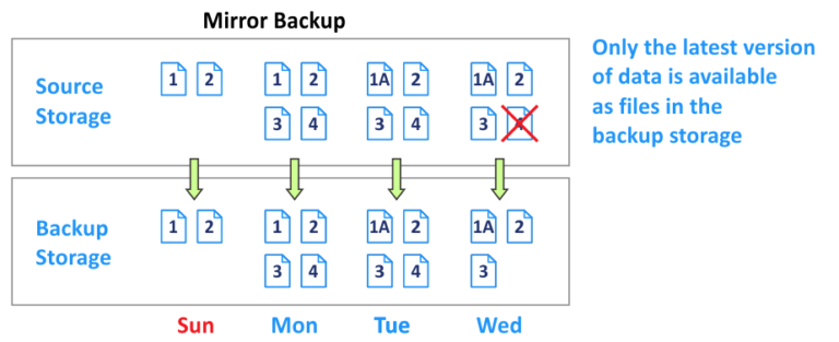 Types of Backup: Full, Incremental, Differential, and More