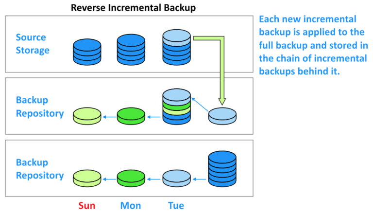 Types of Backup: Full, Incremental, Differential, and More